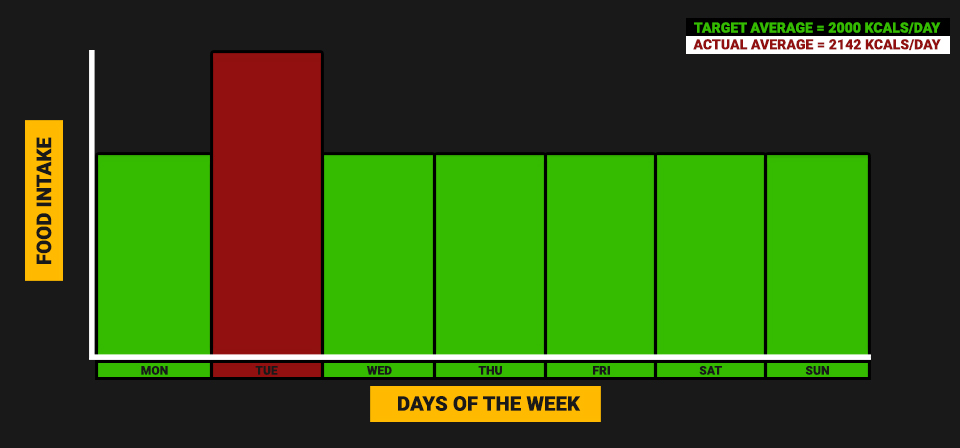 Can One Bad Day Ruin Your Diet? • Russ Howe PTI