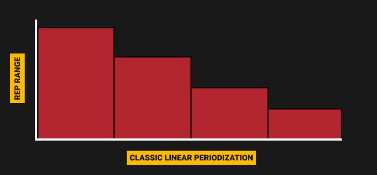 How To Use Periodization Like A Pro • Russ Howe PTI