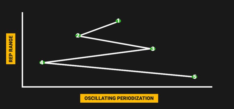 How To Use Periodization Like A Pro • Russ Howe PTI