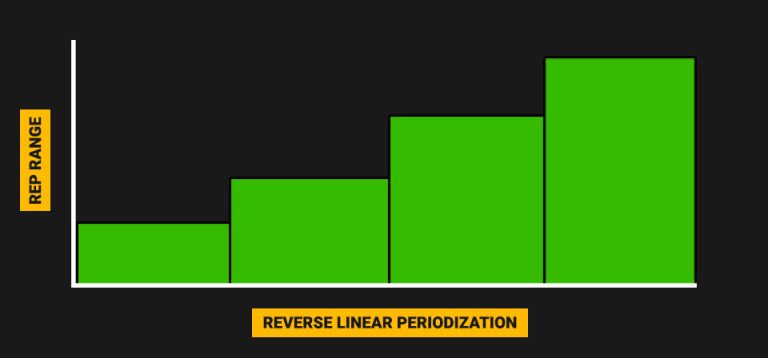 How To Use Periodization Like A Pro • Russ Howe PTI